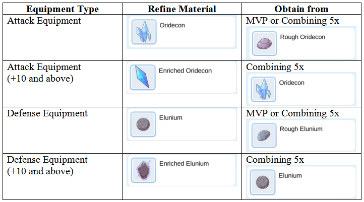 Ragnarok Mobile: Equipment Refine and Broken Equipment