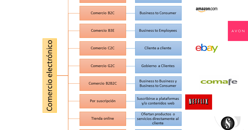 Mercadotecnia Electrónica: 10. ¿Cuales son los tipos de comercio electrónico?