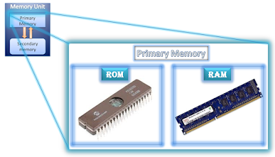 Primary Storage Devices | Computer Memory