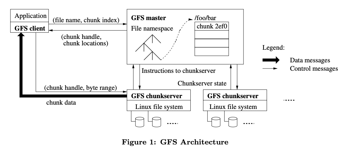 Designing Distributed File Storage Systems - Explained with Google File ... Designing Distributed File Storage Systems - Explained with Google File ...