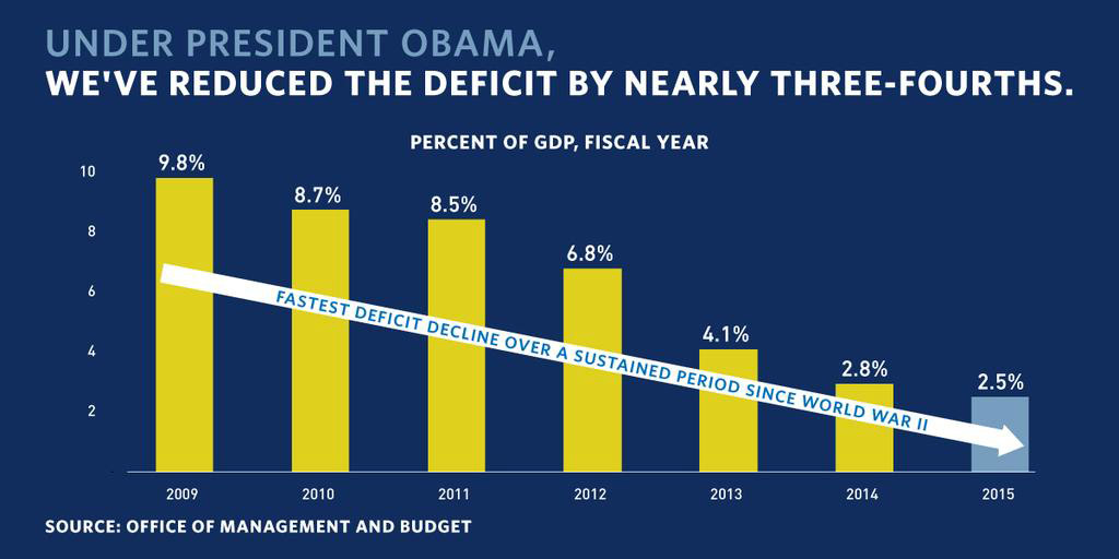 The Randy Report: Annual Deficit Cut By Nearly Three-Fourths During ...