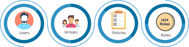 Identity and Access Management (IAM) ~ For New Generation Of ...