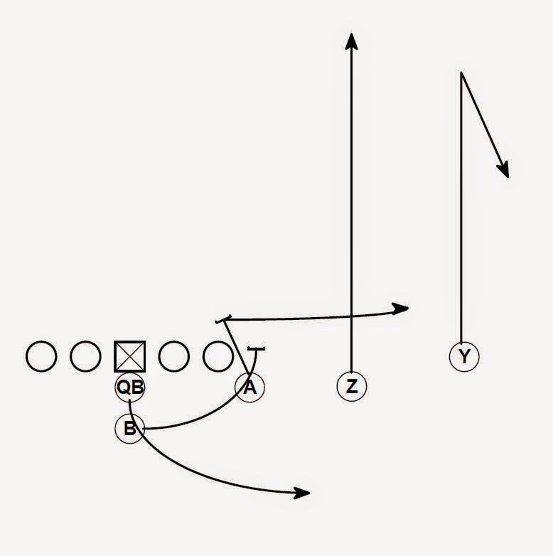 Flexbone Play Calling and Terminology | sportzam