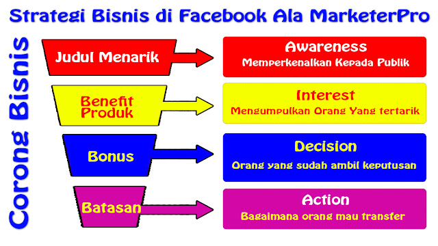 Apa itu strategi Funneling - Blog Affiliasi Digital