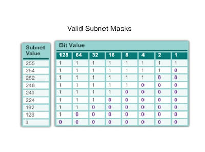 Subnetting | what is Subnet Mask?