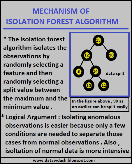 Data W Dash What Is Isolation Forest Algorithm In Machine Learning And How Does It Work