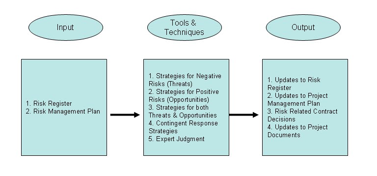Become a Certified Project Manager: Chapter 55: Planning Risk Response