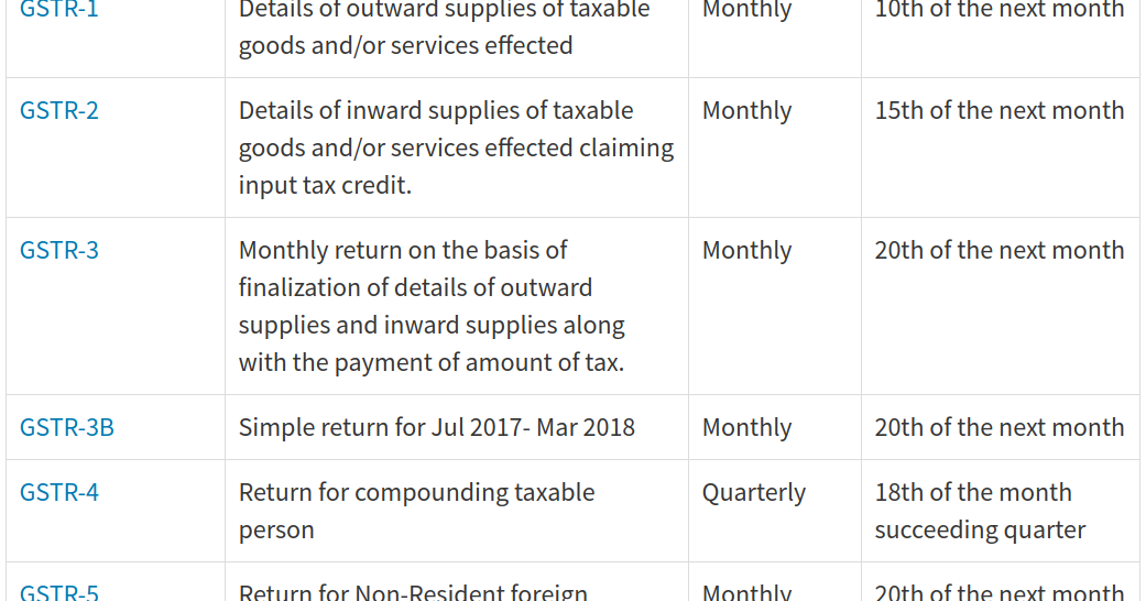 Gst Due Dates Gstr 1 Gstr 3b Gstr 4 Gstr 5 Gstr 5a Gstr 6 Tran 2 Gst Guide