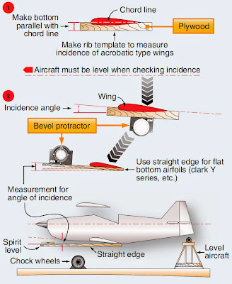 Aircraft Rigging | Aircraft Systems