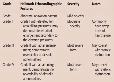 Medicine Newbie: Grade 2 diastolic dysfunction