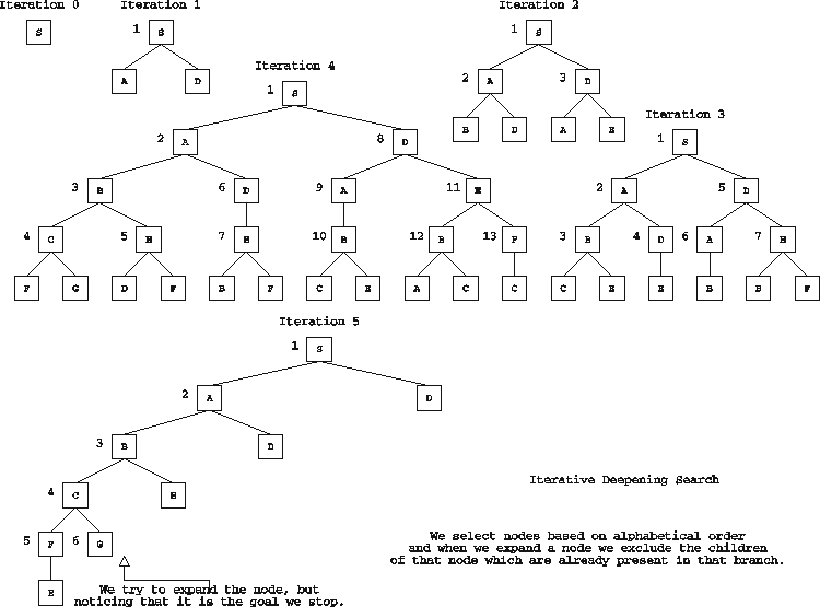 Intruder Blog's: Uninformed Search Algorithm
