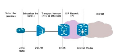 Tecnologías WAN: PPP, XDSL, frame relay, ISDN, ATM.: Tecnologías WAN ...