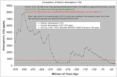 Honest global warming chart Blog: CO2 levels in past 570 million years