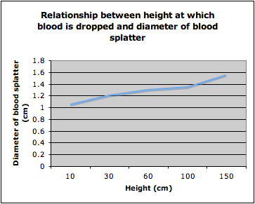 CSI: Blood Splatter Experiments (Graphs)