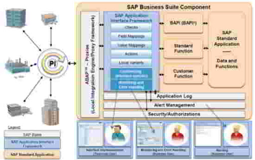 Qué es SAP AIF | Consultoría SAP