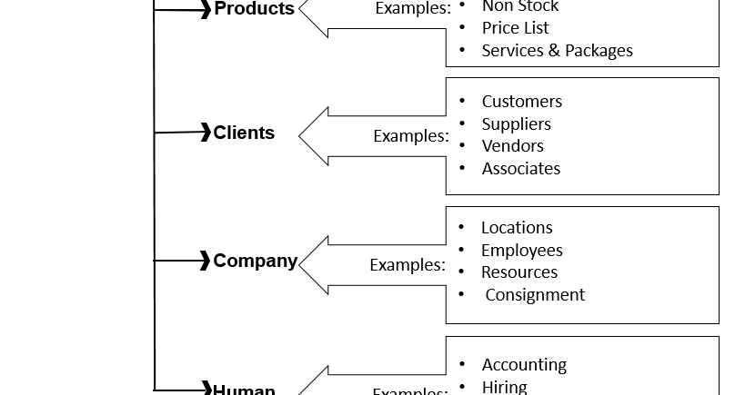 How to Setup Business System ! ~ Bala's Trainee Portal
