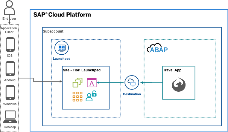 SAP ABAP Central: 2020