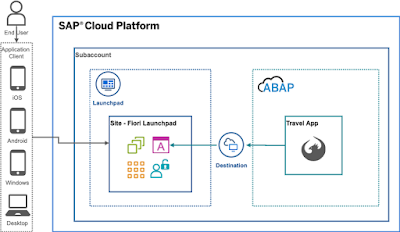 SAP ABAP Central: SAP Cloud Platform Launchpad: Integrate apps from the ...