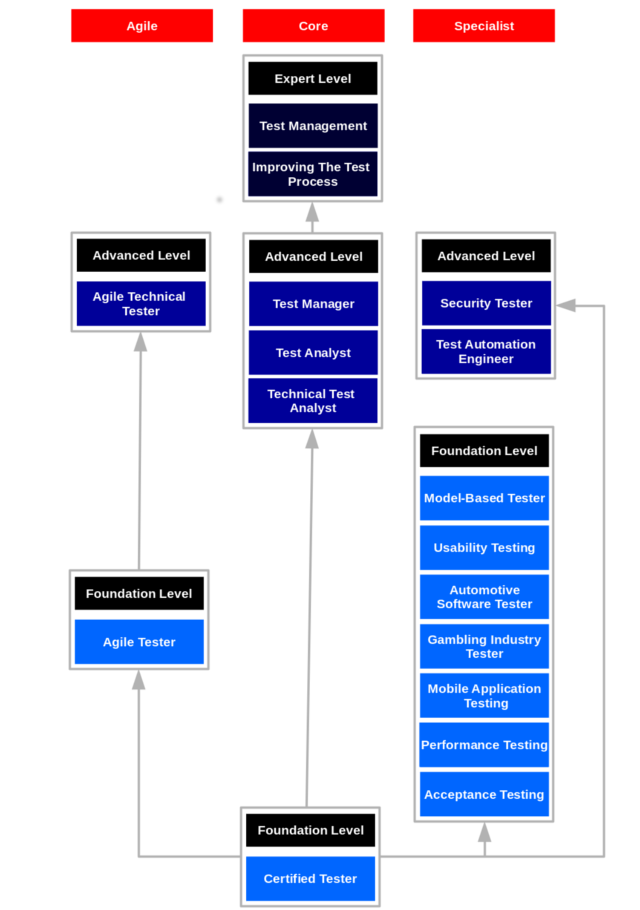 Certification ISTQB | Ingenieur Test