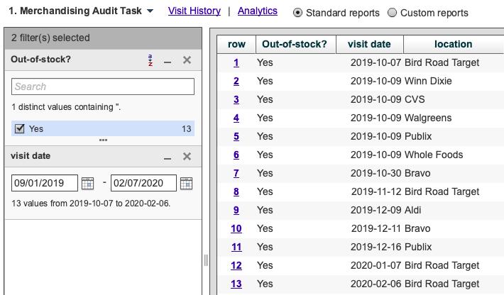 Retail Execution with VisitBasis : 5 Merchandising Report Samples