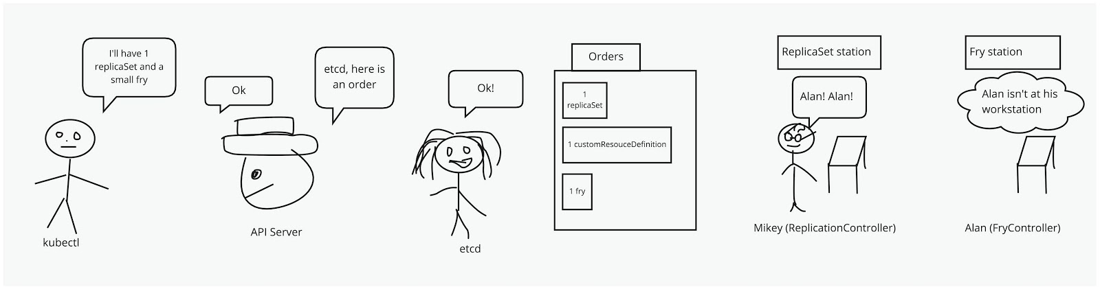 Aaron Meza: Kubernetes Operators - objects, resources, and controllers ...
