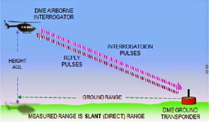 Aviator: Distance Measuring Equipment (DME)