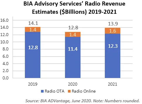 Media Confidential: BIA Revises Local Radio Advertising Estimates Downward