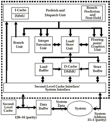 Draw and explain architecture of SUN SPARC