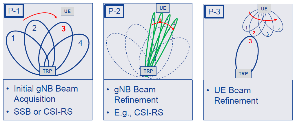 LTE筆記: Beam Sweeping