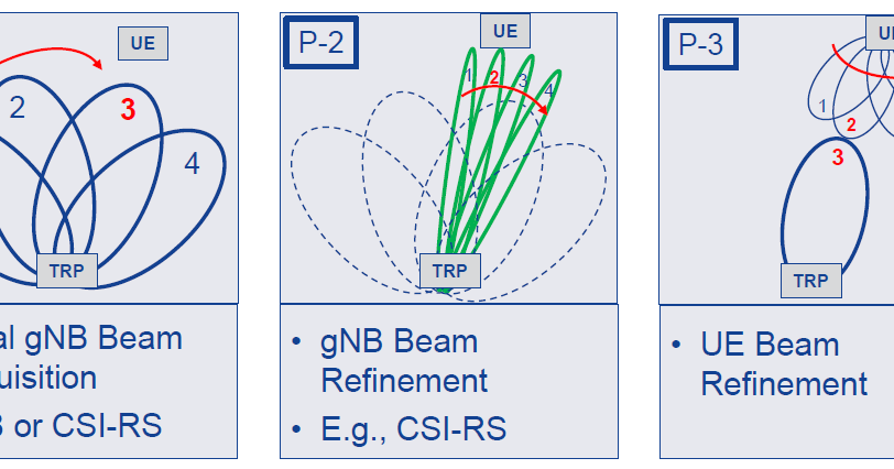 LTE筆記: Beam Sweeping