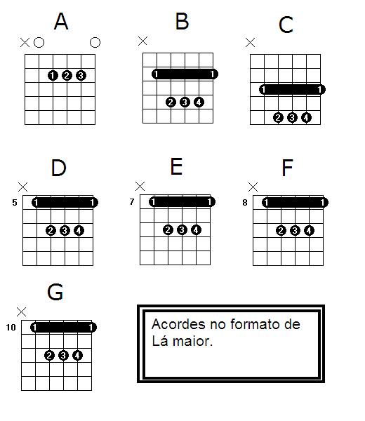 Guitarra em Foco: Sistema CAGED parte 1: acordes