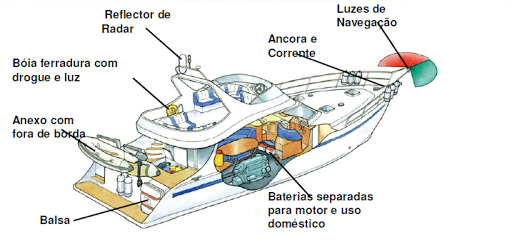 Mundo Náutico: Conhecimentos essenciais sobre uma embarcação