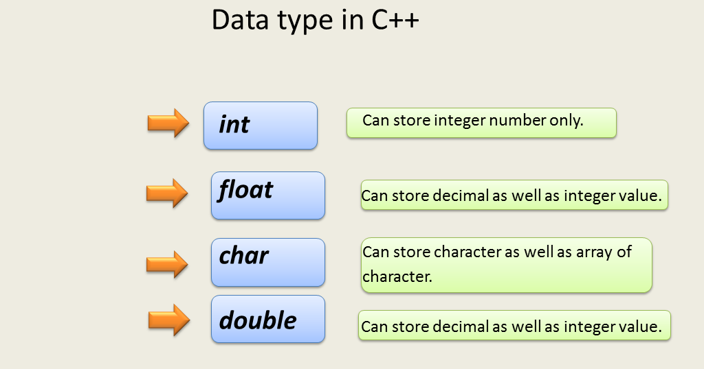 Computer Science in Urdu: Primitive Data Types in C++
