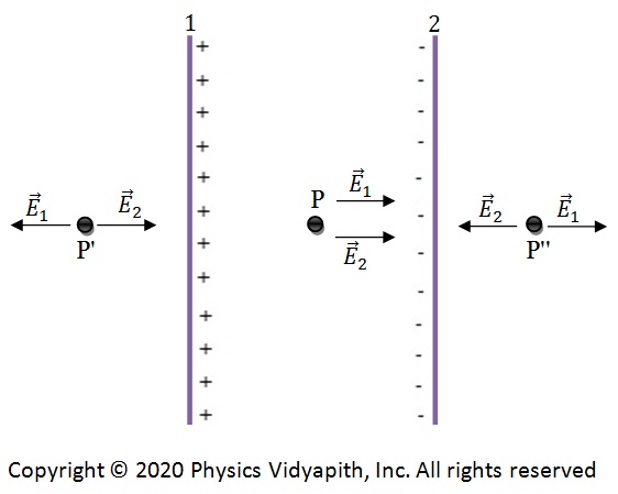 Electric field intensity due to uniformly charged plane sheet and ...