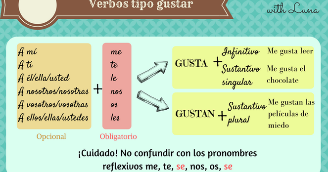 Notas de aula de Espanhol: AL 27 - Verbo “gustar” em espanhol