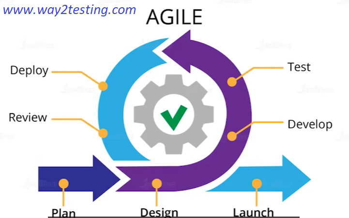Software Testing/Automation Testing Tutorials: Agile Methodology with ...