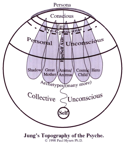 Carl Jung's Model of Mind