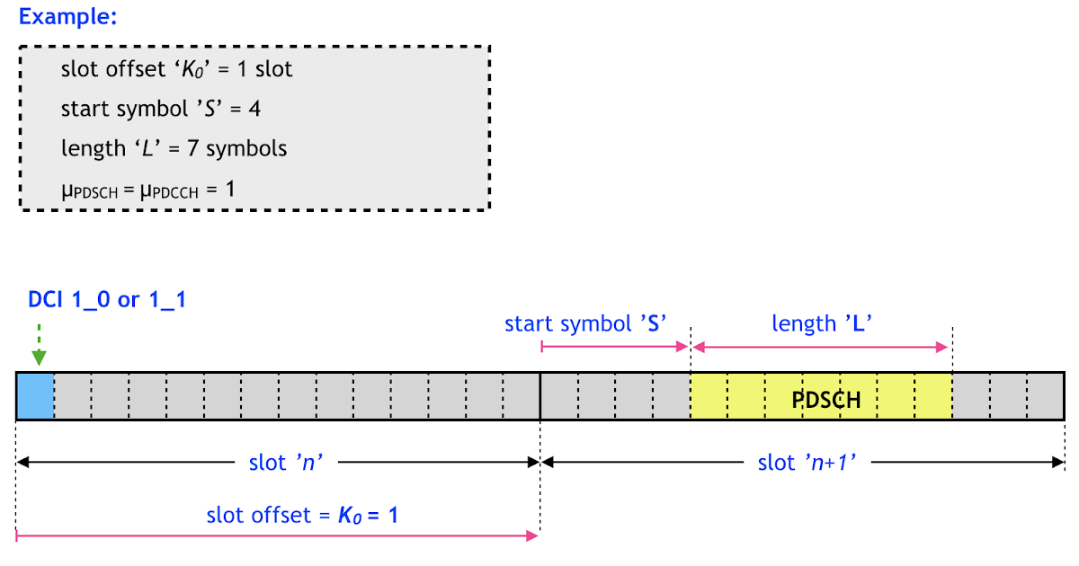 How LTE Stuff Works?: 5G NR: PDSCH Resource Allocation in Time-Domain
