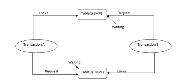 Microsoft Business Intelligence: Deadlock in transaction in SQL Server