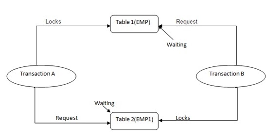 Microsoft Business Intelligence: Deadlock in transaction in SQL Server