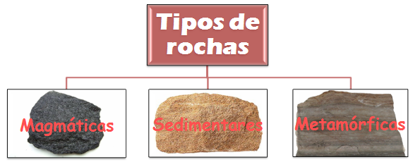 Biologia e Geologia+: Tipos de Rochas