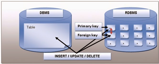 .: DBMS & RDBMS Concepts