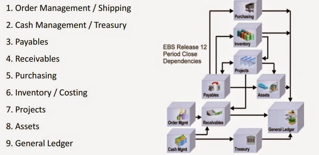 Oracle Payable Period end process