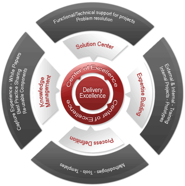 shiv's blog: Center of Excellence (CoE) - A Study on Indian IT Companies