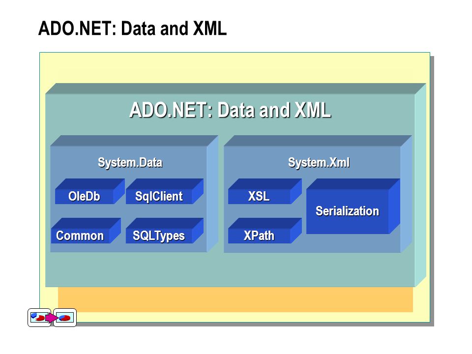 Ado Net Dengan Xml Dan Web Services Dap Net
