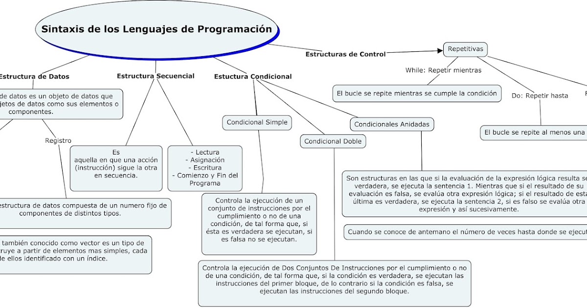 Lenguajes de Programación: Mapas Conceptuales de la Programación