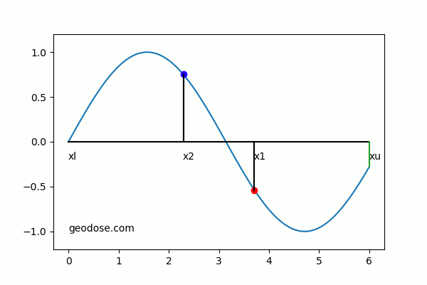 Golden Section Search Implementation in Python with Some Application ...