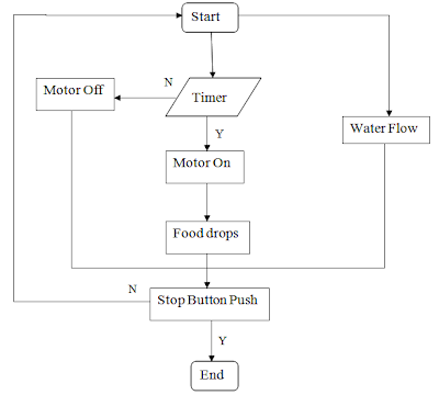 FYP : Auto Feeder for Pets: March 2012