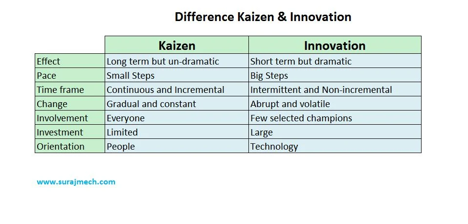 Kaizen - Continuous Improvement