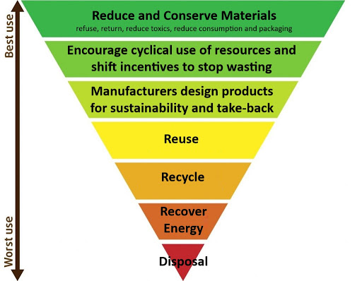 Oral Çimsöken: [ENGLISH] PART 1 WASTE TO ENERGY FOR BEGINNERS